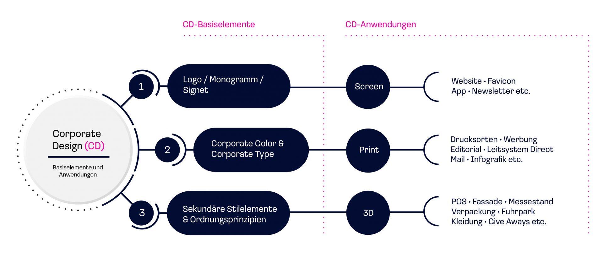 Corporate Design Wien • Leistungen & Projekte