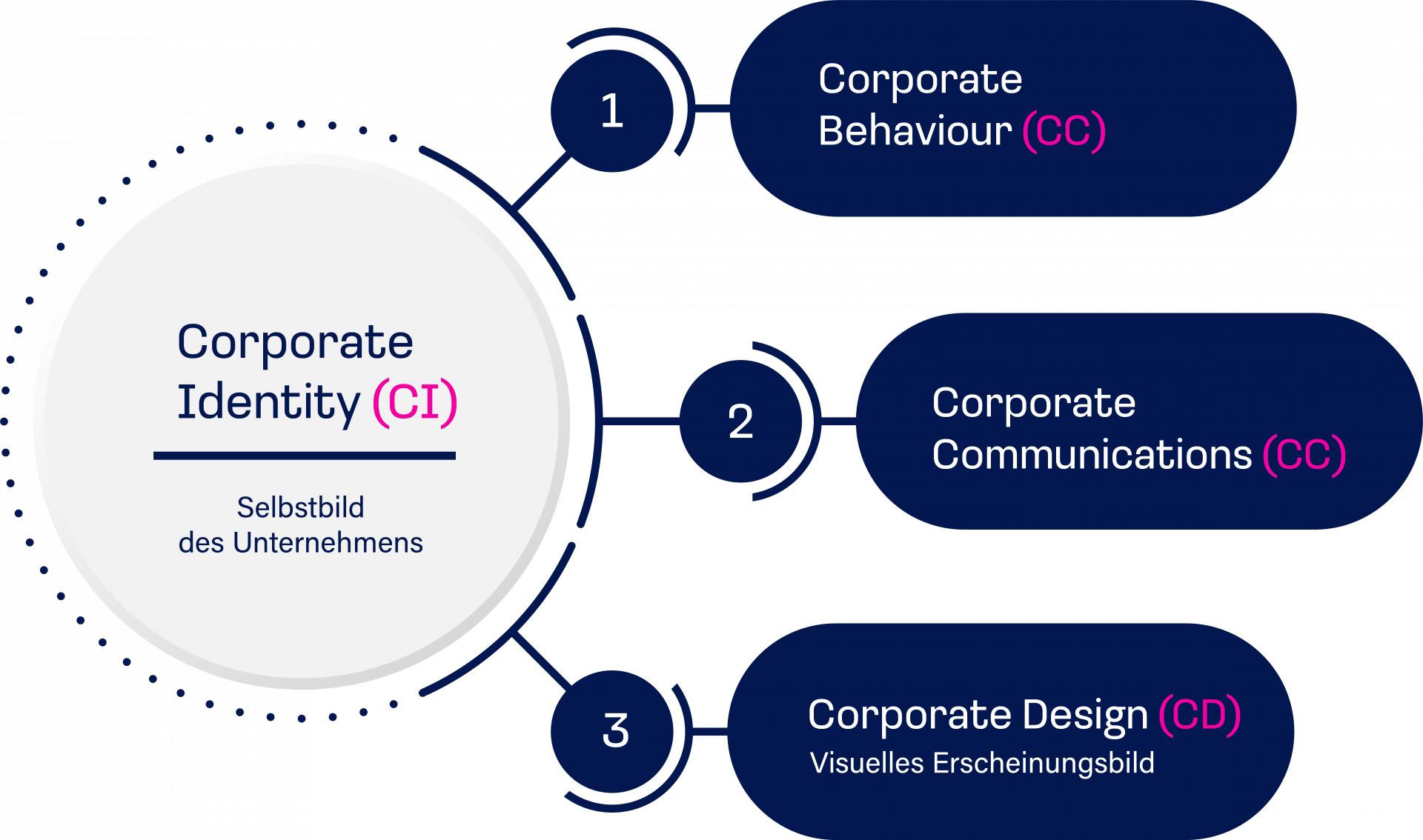Corporate Design Wien • Leistungen & Projekte